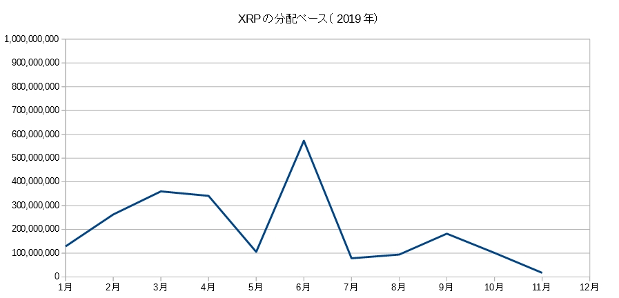 XRP配布の内訳 – Ripple総合まとめ